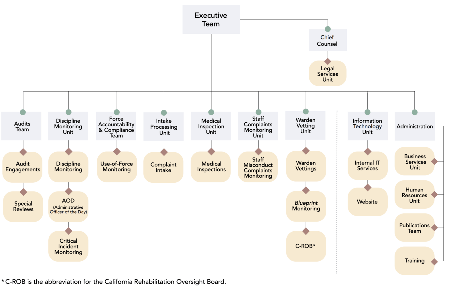 Our Team - Office of the Inspector General